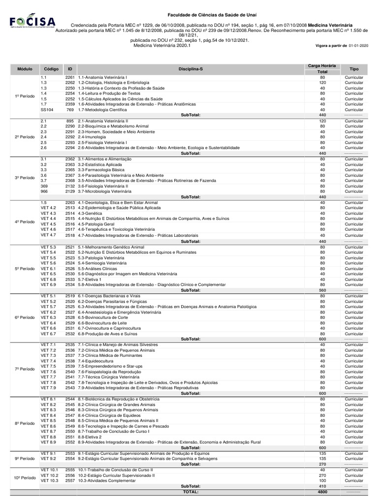 Matriz Curricular Medicina Veterinaria Facisa | PDF | Medicina ...