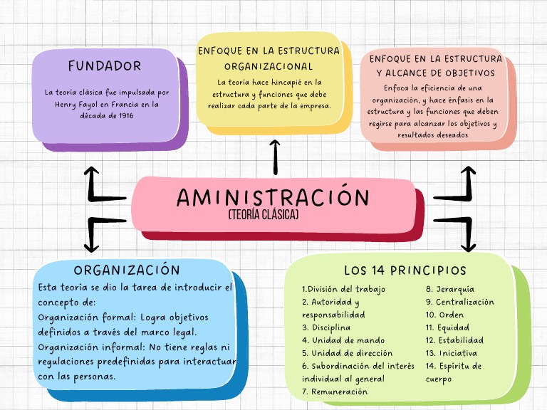 Mapa Conceptual - Teoría Clásica de La Administración | PDF