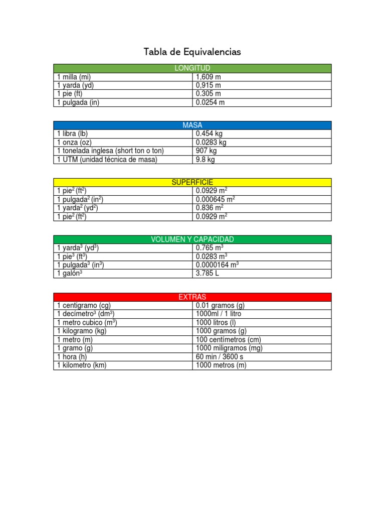 Tabla de Equivalencias - TODOSLOSQUEAPRECIO | PDF