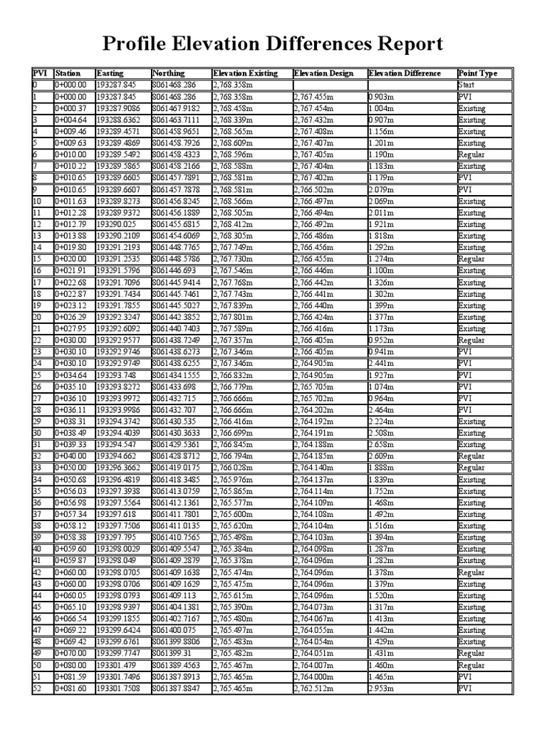 Profile Elevation Differences Report Q1 | PDF