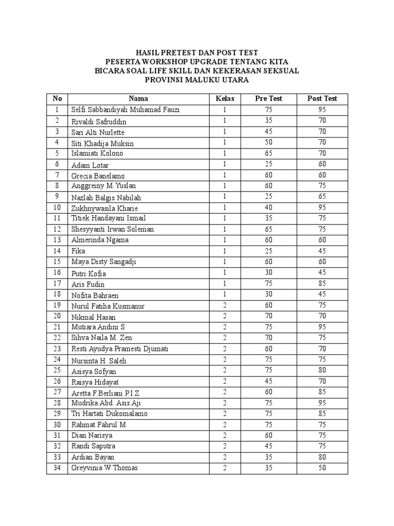 Hasil Pretest Dan Post Test Wutk Malut 23 | PDF