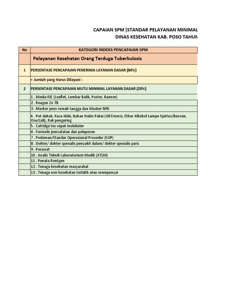 Capaian SPM Kesehatan 2023 Poso | PDF