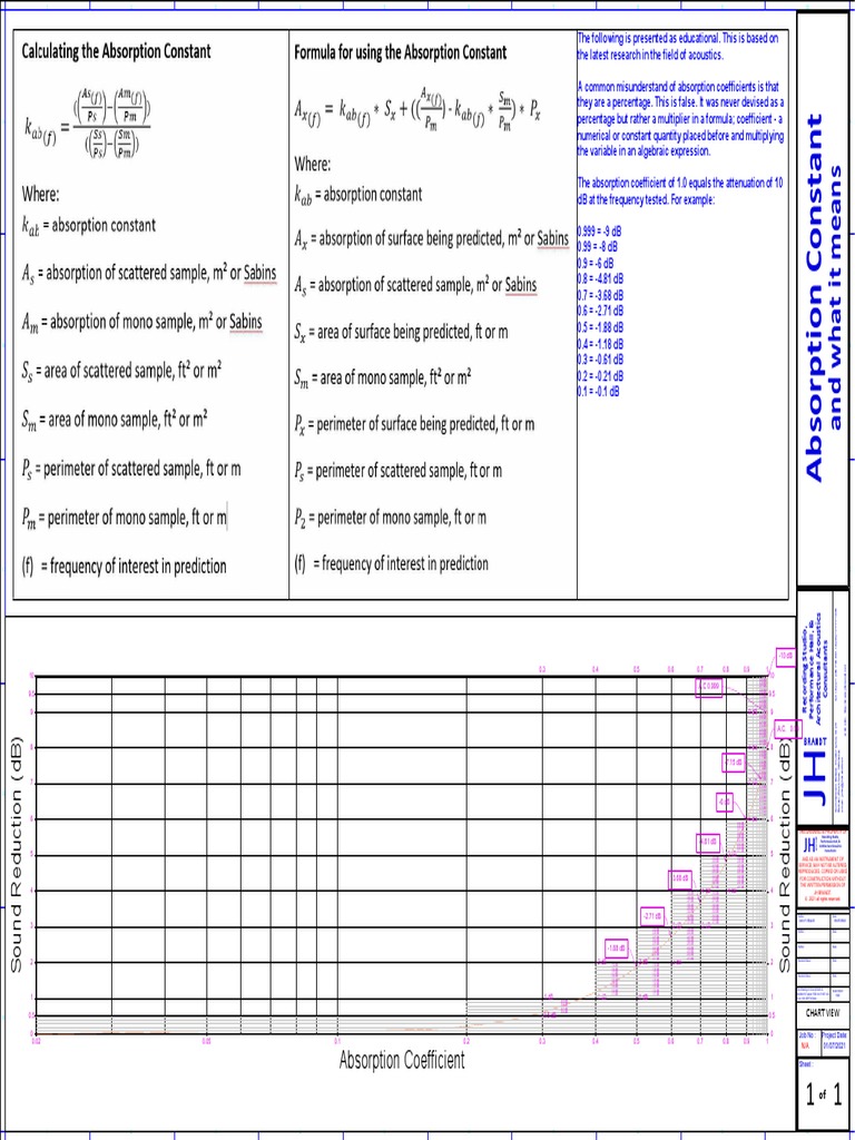 Absorption Coefficient Constant | PDF | Decibel | Quantity