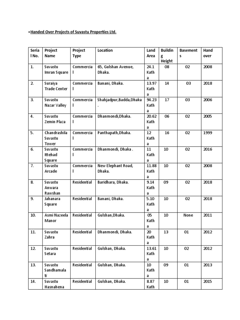 Suvastu Properties Project Overview | PDF