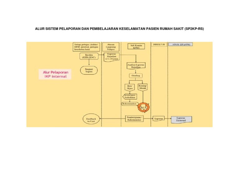 Alur Sistem Pelaporan Dan Pembelajaran Keselamatan Pasien Rumah Sakit ...