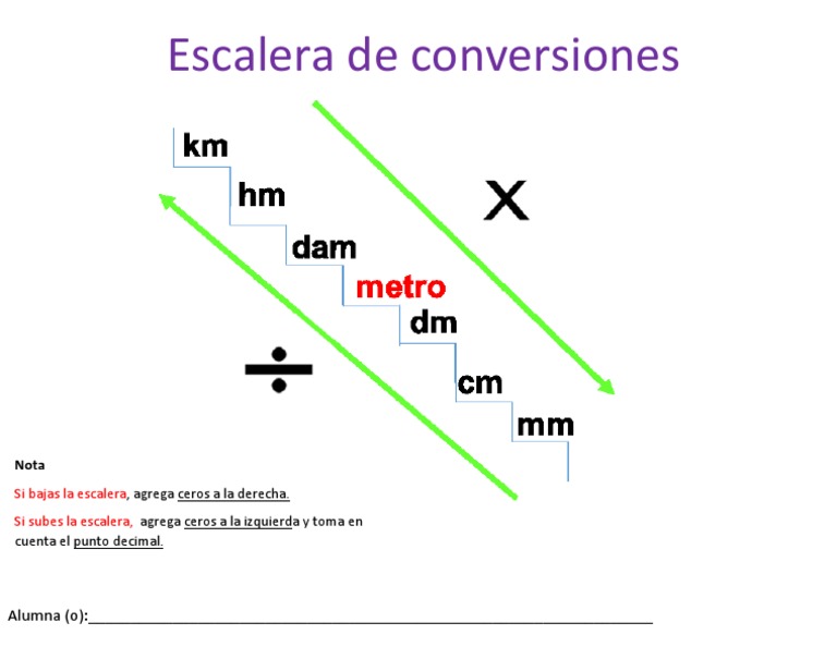 Escalera de Conversiones. | PDF