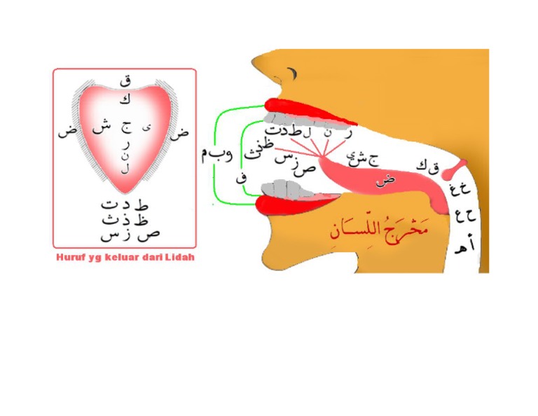 Makhorijul Huruf | PDF