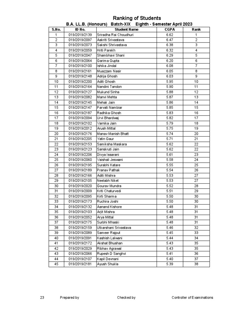 Sem VIII Rank List (Batch XIX) | PDF