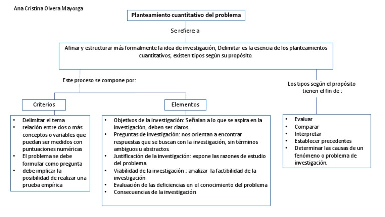 Mapa Conceptual Planteamiento Del Problema Cuantitativo. | PDF