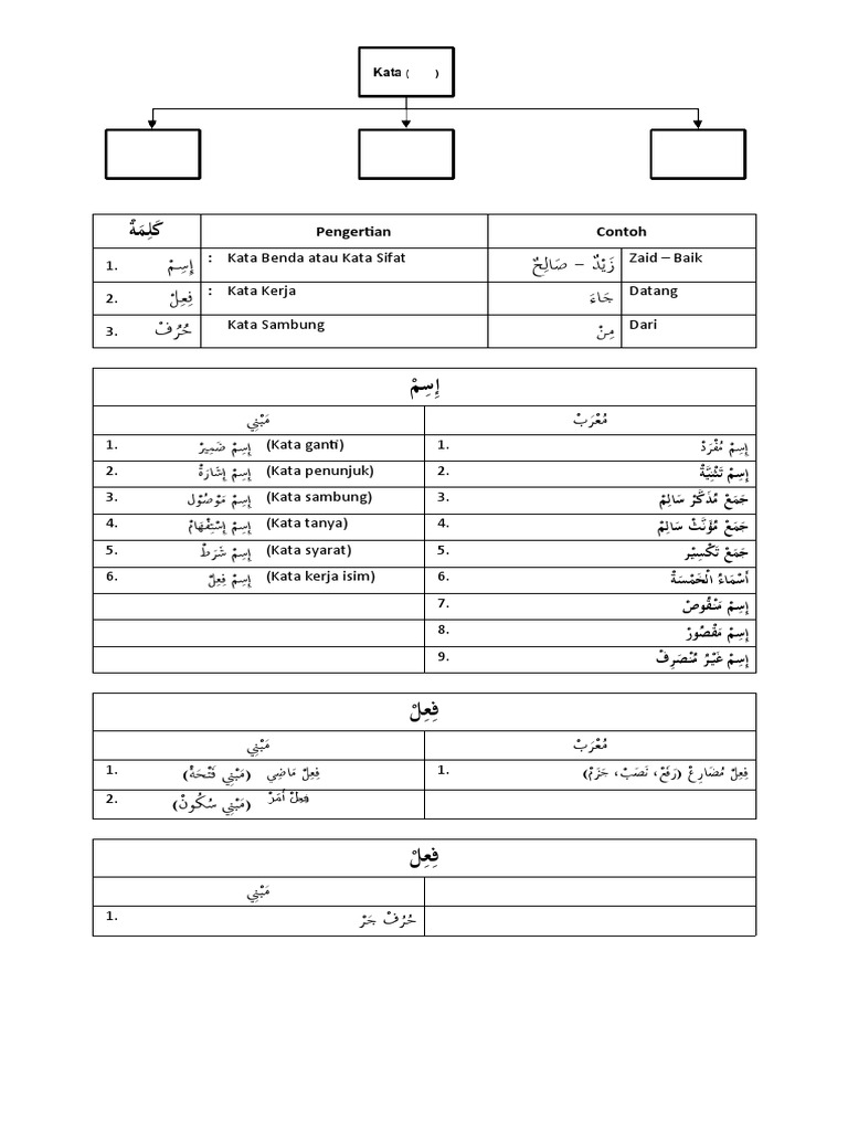 Ringkasan Awamil | PDF