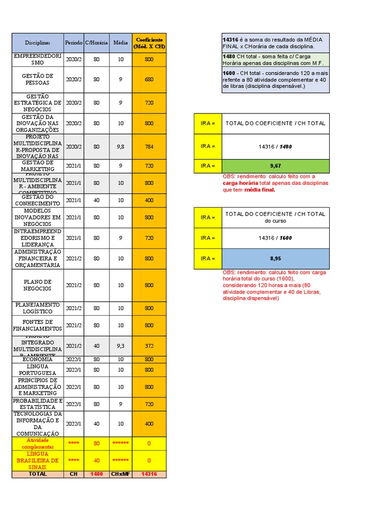 Calculo Coeficiente de Rendimento Academico - CRA - CRE - Ou - IRA ...