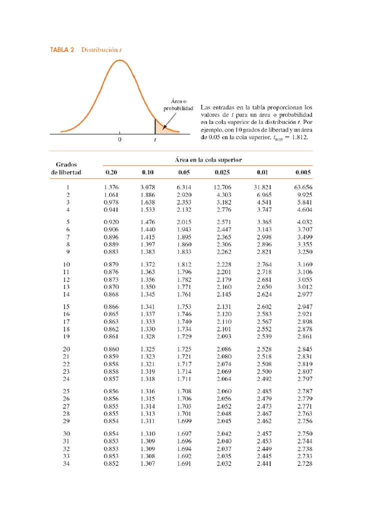 Table de Distribución T Según La Probabilidad de Las Dos Colas ...