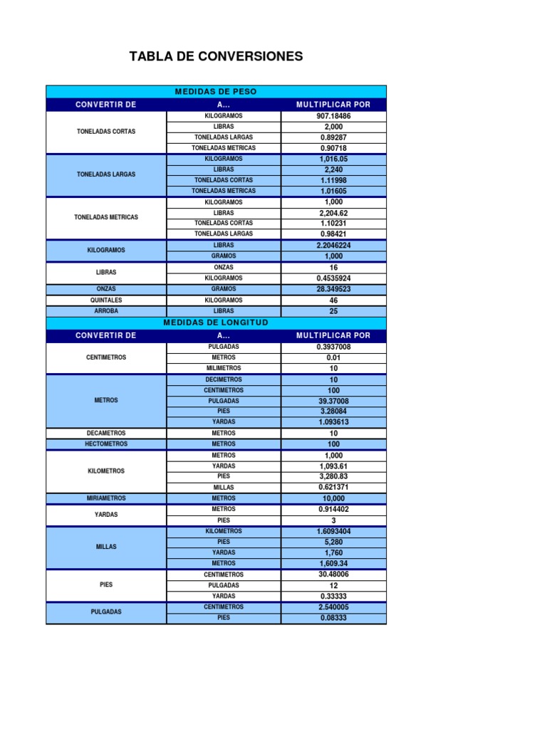 Tabla de Conversiones | PDF