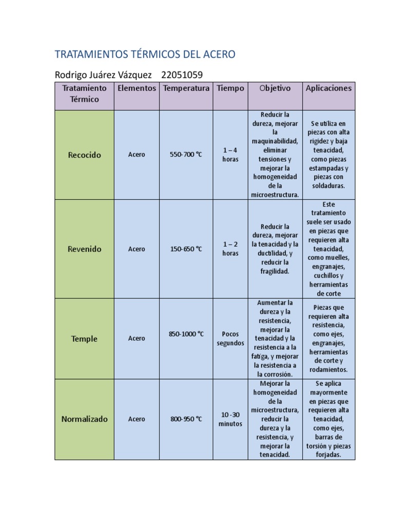Tratamientos Térmicos Del Acero Tabla Comparativa | Descargar gratis PDF | Tratamiento a base de ...