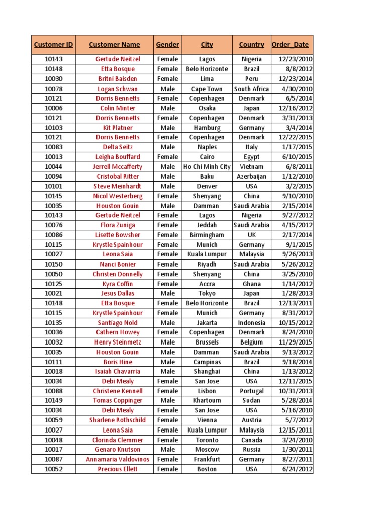 Global Customer Order Data | PDF
