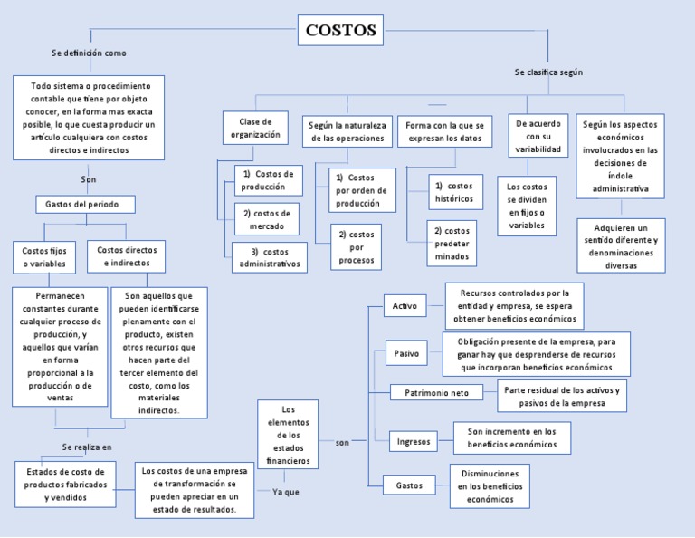Mapa-conceptual-de-costos-2 (1) | PDF | Costo | Contabilidad