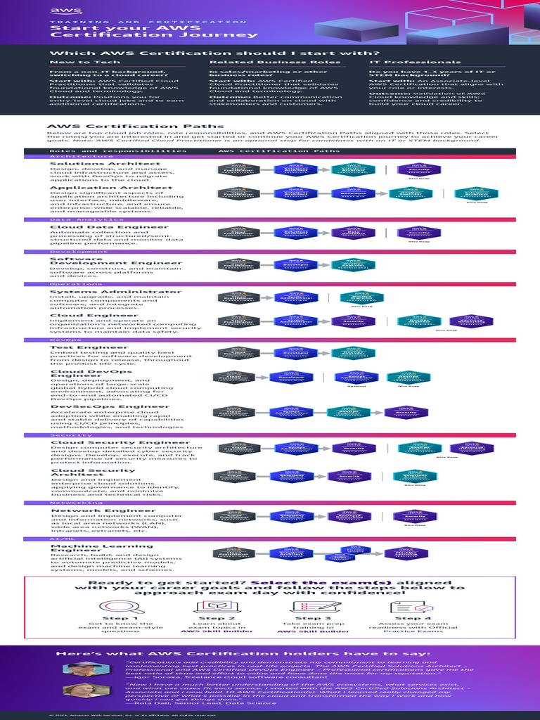 AWS Certification Paths | PDF | Cloud Computing | Computer Network