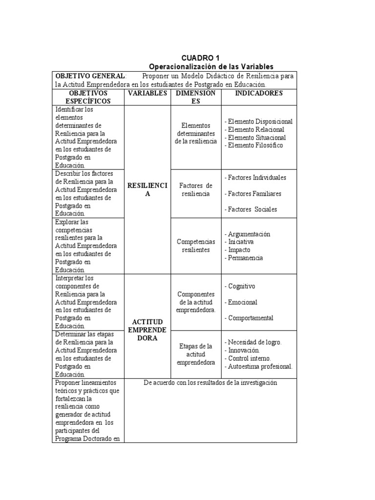 Cuadro 1 Operacionalización de La Variable | PDF | Resiliencia ...
