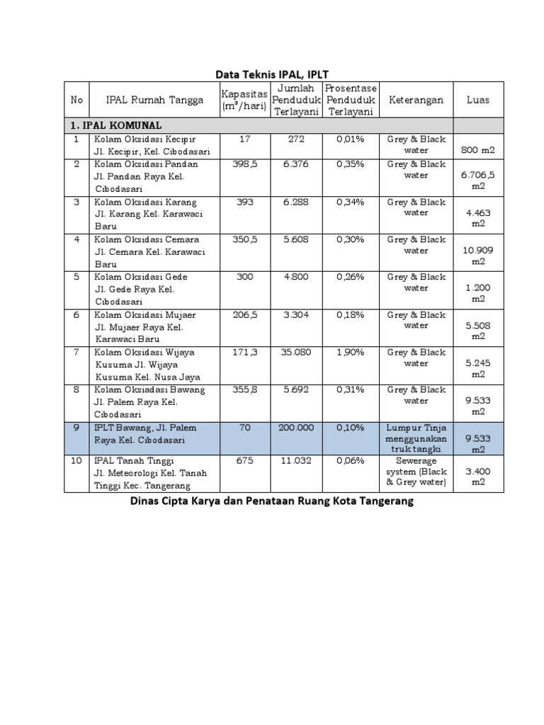 Data Teknis IPAL, IPLT Dan Alamat | PDF