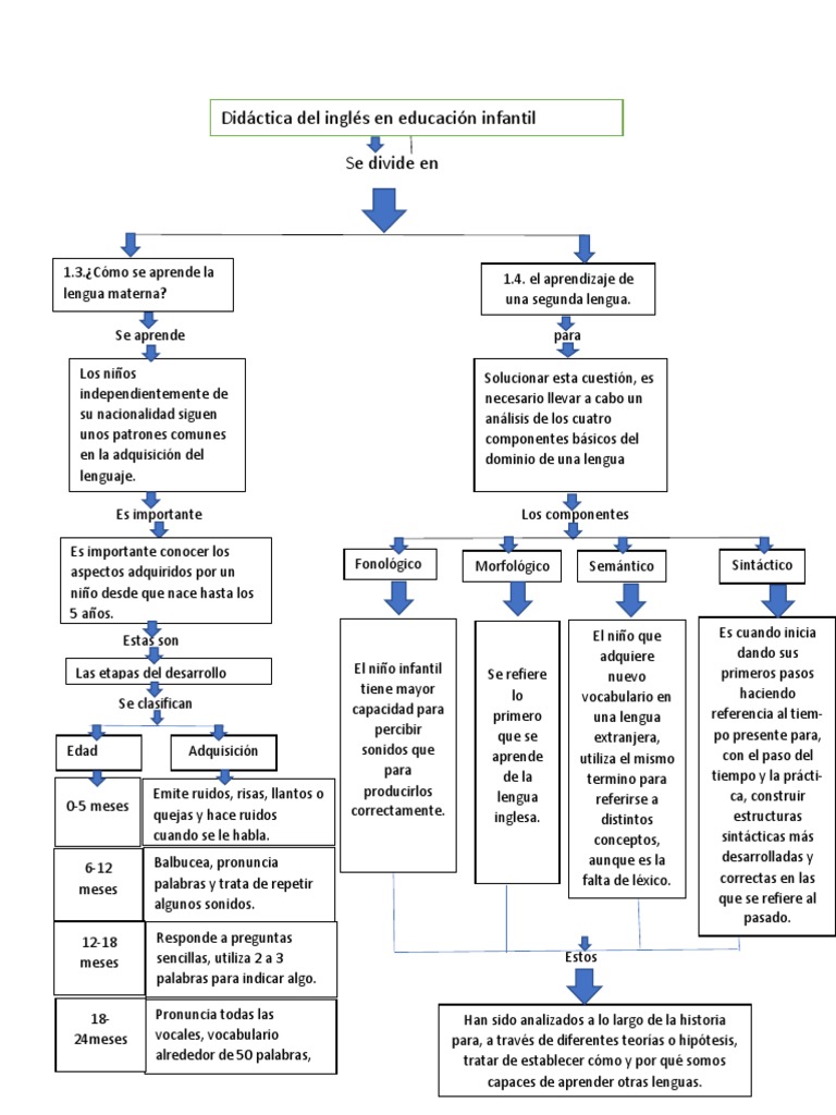 Mapa de Ingles | Descargar gratis PDF | Aquisición de idioma | Aprendizaje