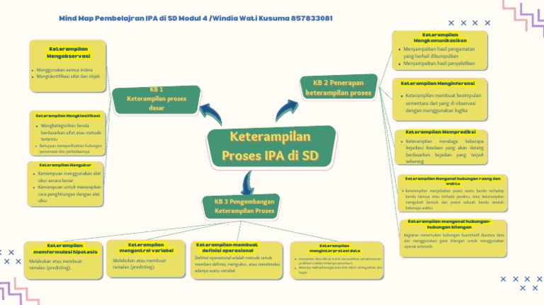 Mind Map Modul 4 Keterampilan Proses IPA Di SD Windia Wati Kusuma 857833081 | PDF