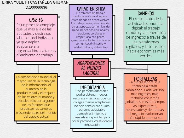 Mapa Conceptual Adaptación Al Mundo Laboral | PDF | Creatividad | Business