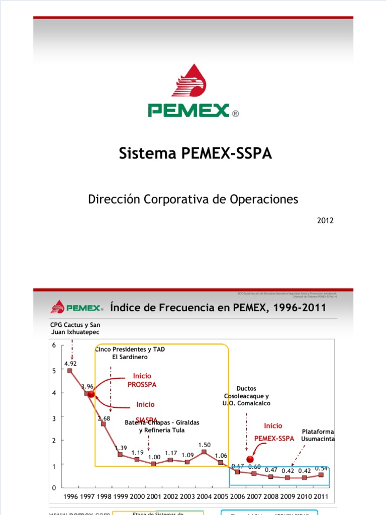 Mejores Prácticas del Sistema PEMEX-SSPA | PDF | Planificación ...