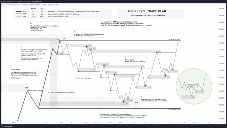 Photon High Level Trade Plan @photon Trading 2023 | PDF