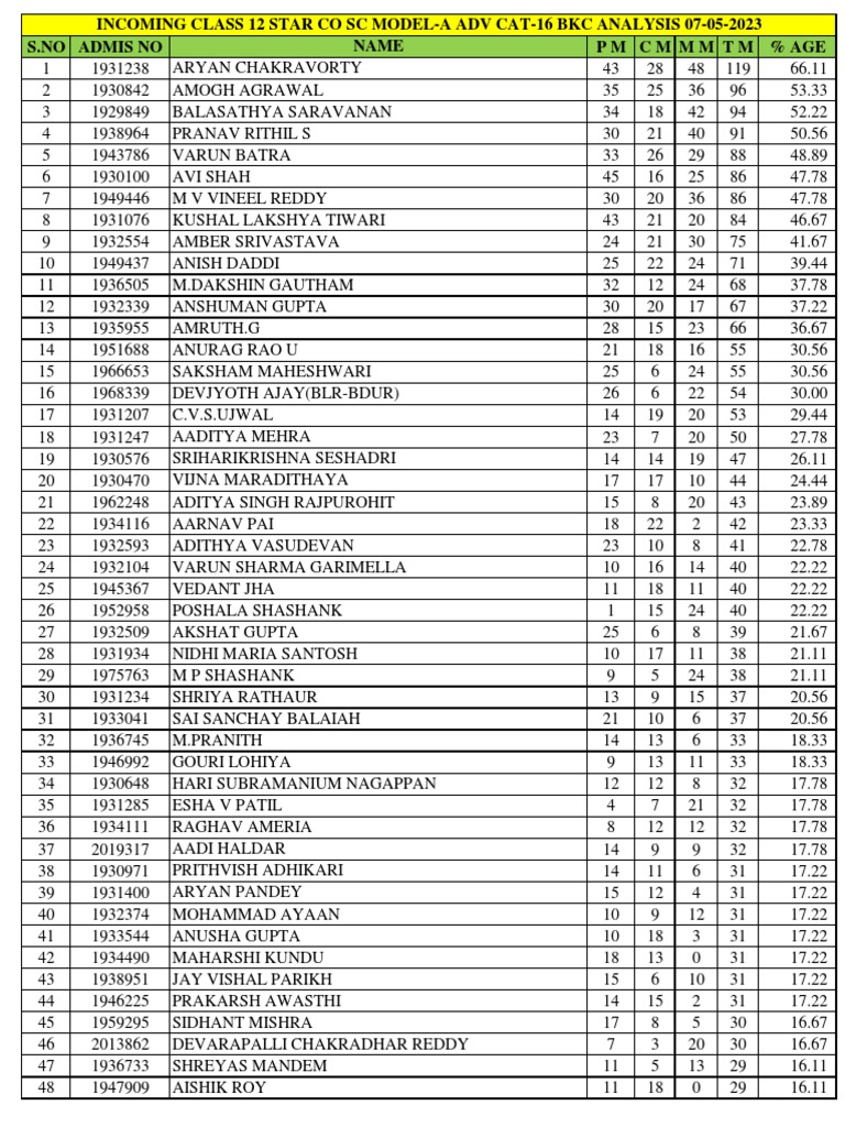 Incoming Class 12 Star Co SC Model-A Adv Cat-16 BKC Analysis 07-05-2023 | PDF