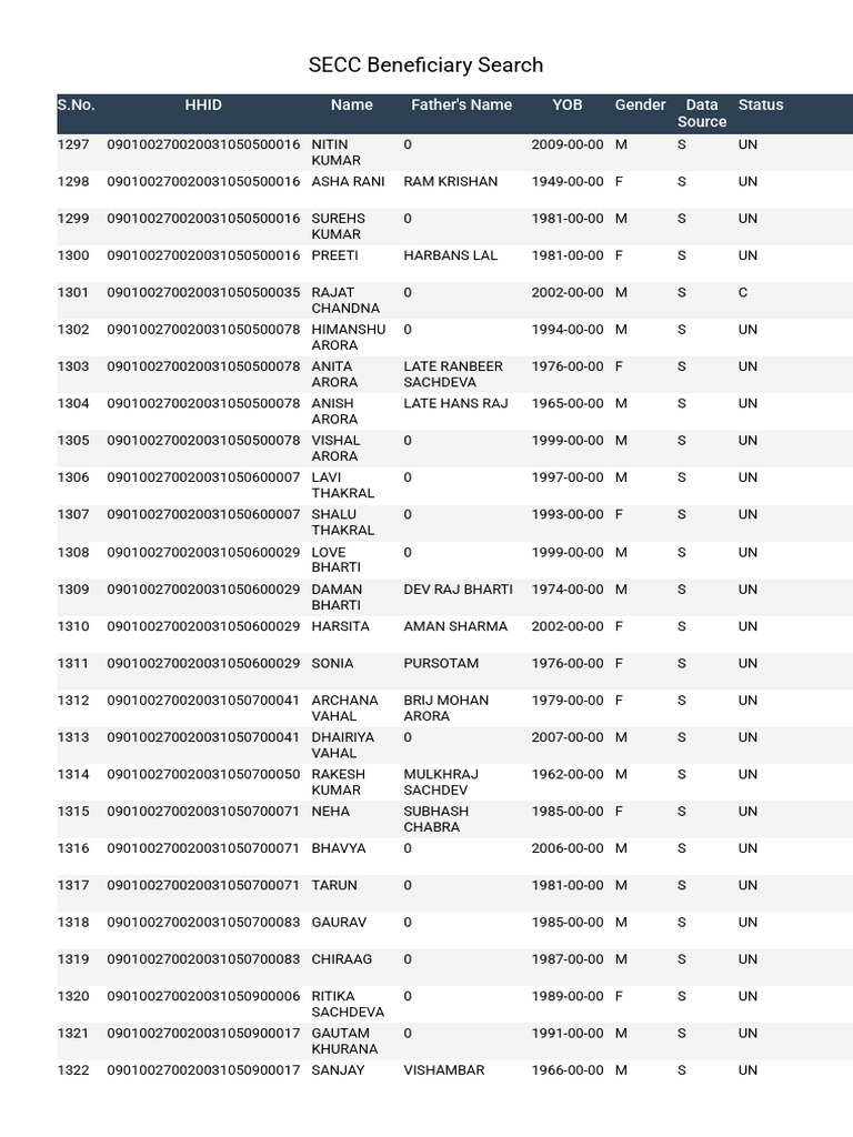 SECC Beneficiary Search: S.No. Hhid Name Father's Name YOB Gender Data ...