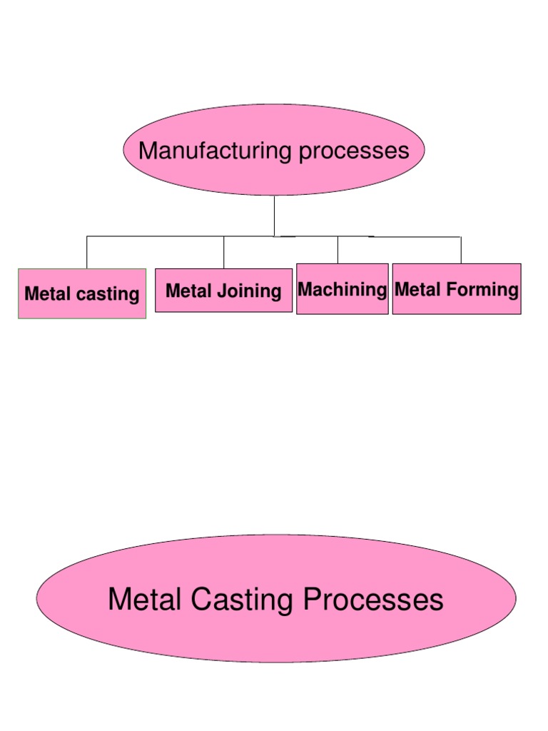 Casting Intro | PDF | Casting (Metalworking) | Crafts