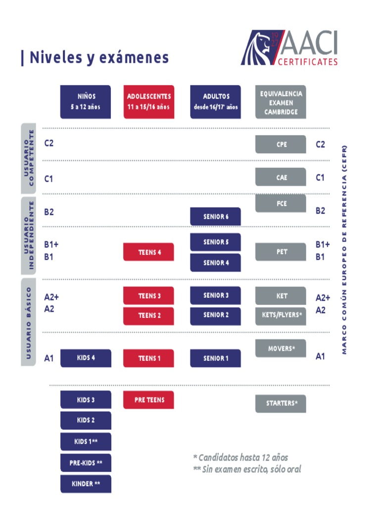 Grilla-Niveles-Aaci-Certificates 2022 | PDF