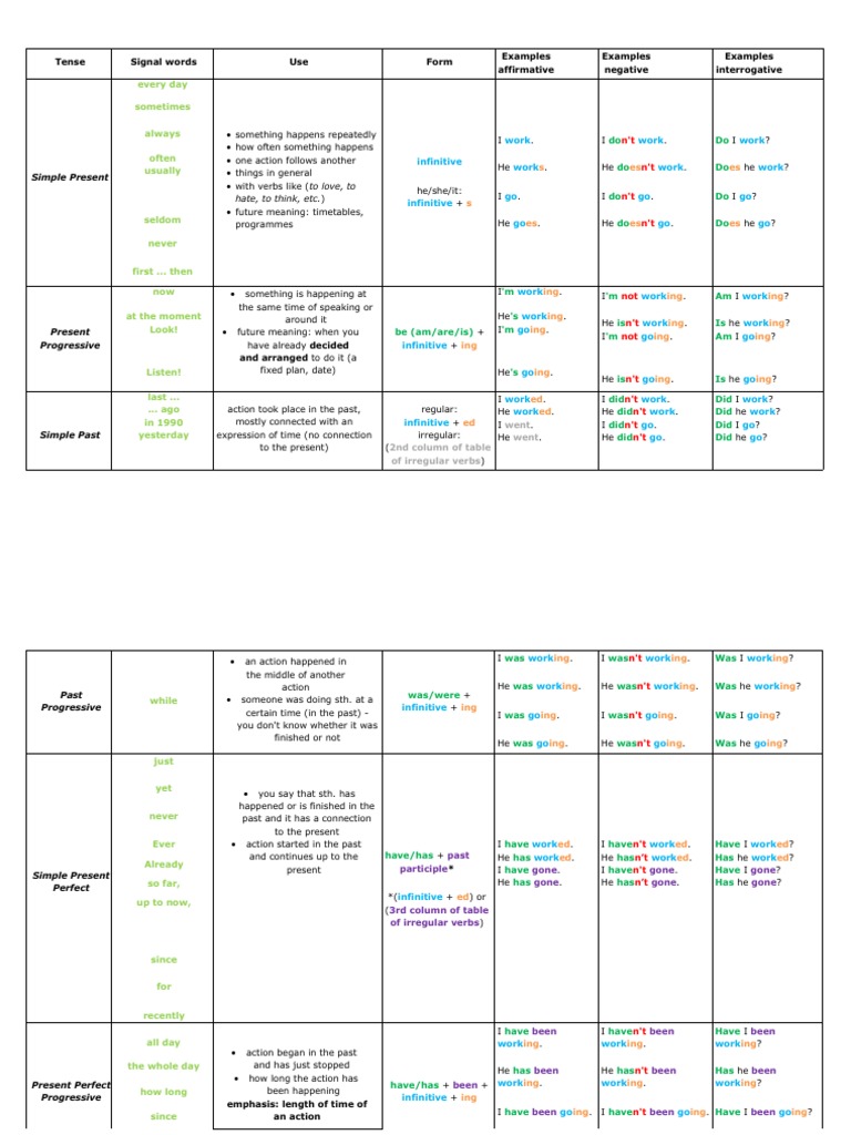 Tenses Table | PDF | Perfect (Grammar) | Grammatical Tense