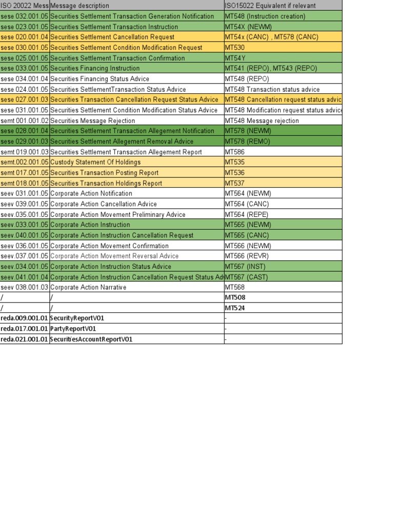 Equivalence Between ISO 15022 and ISO 20022 | PDF | Securities (Finance ...