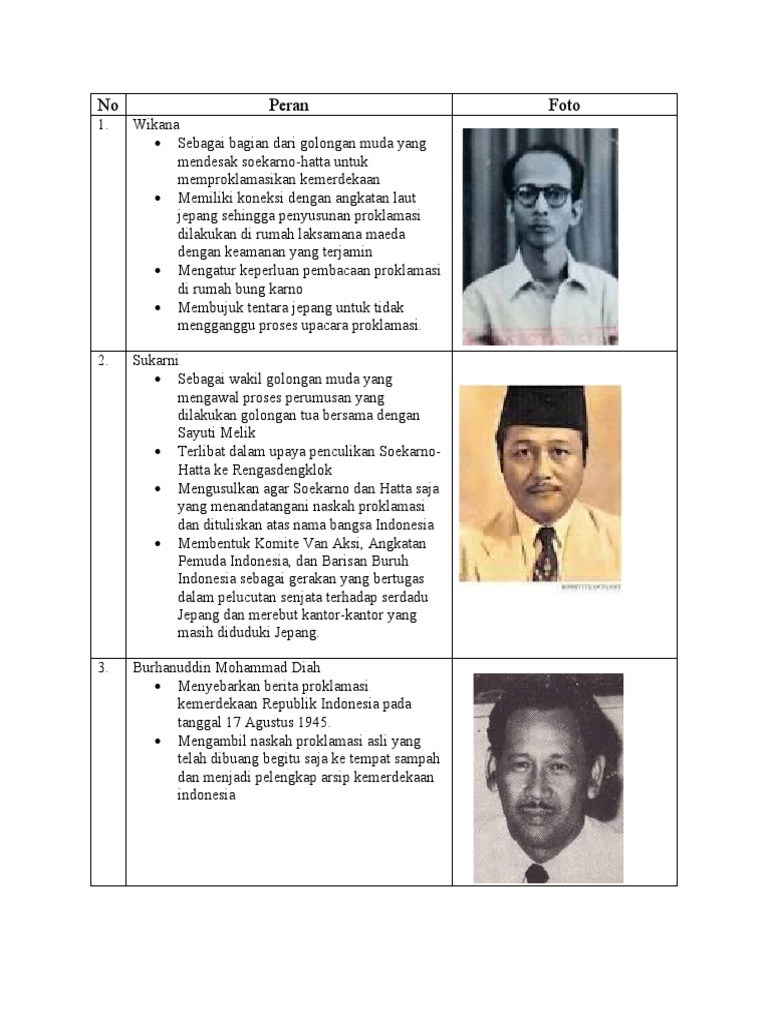 Tokoh Kunci Proklamasi RI | PDF | Politik | Perjalanan