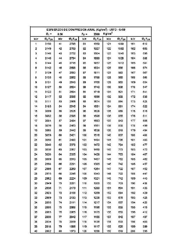 Formulas de A Y M | PDF