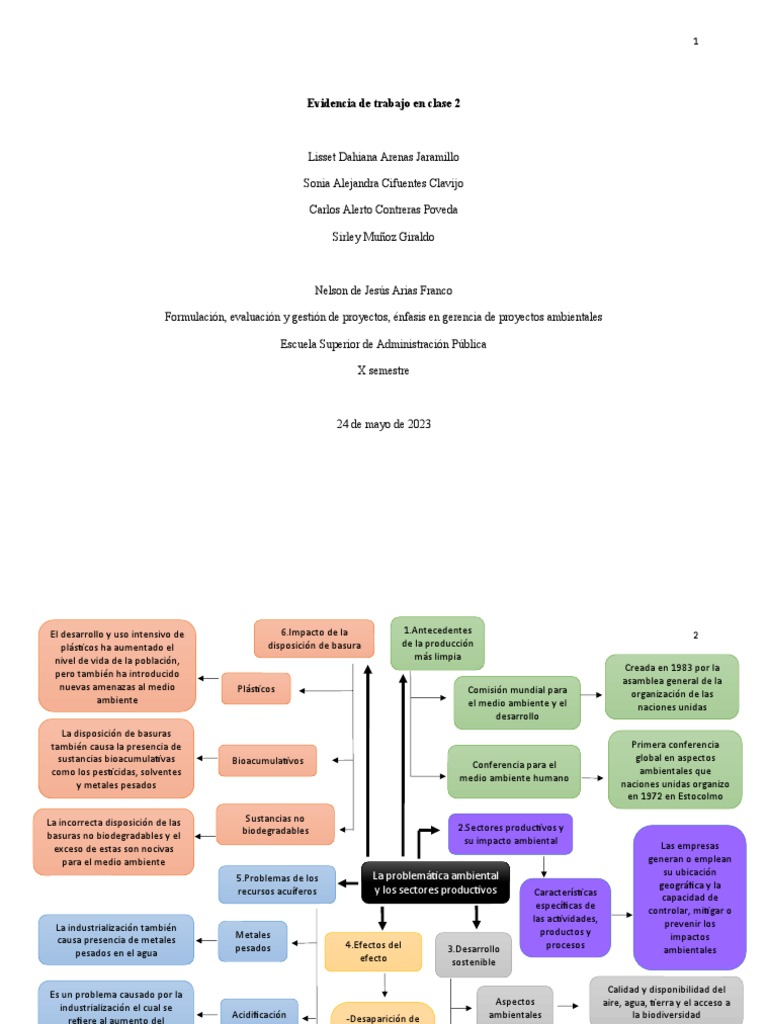 Mapa Conceptual Proyectos | PDF | Contaminación | Aprendizaje
