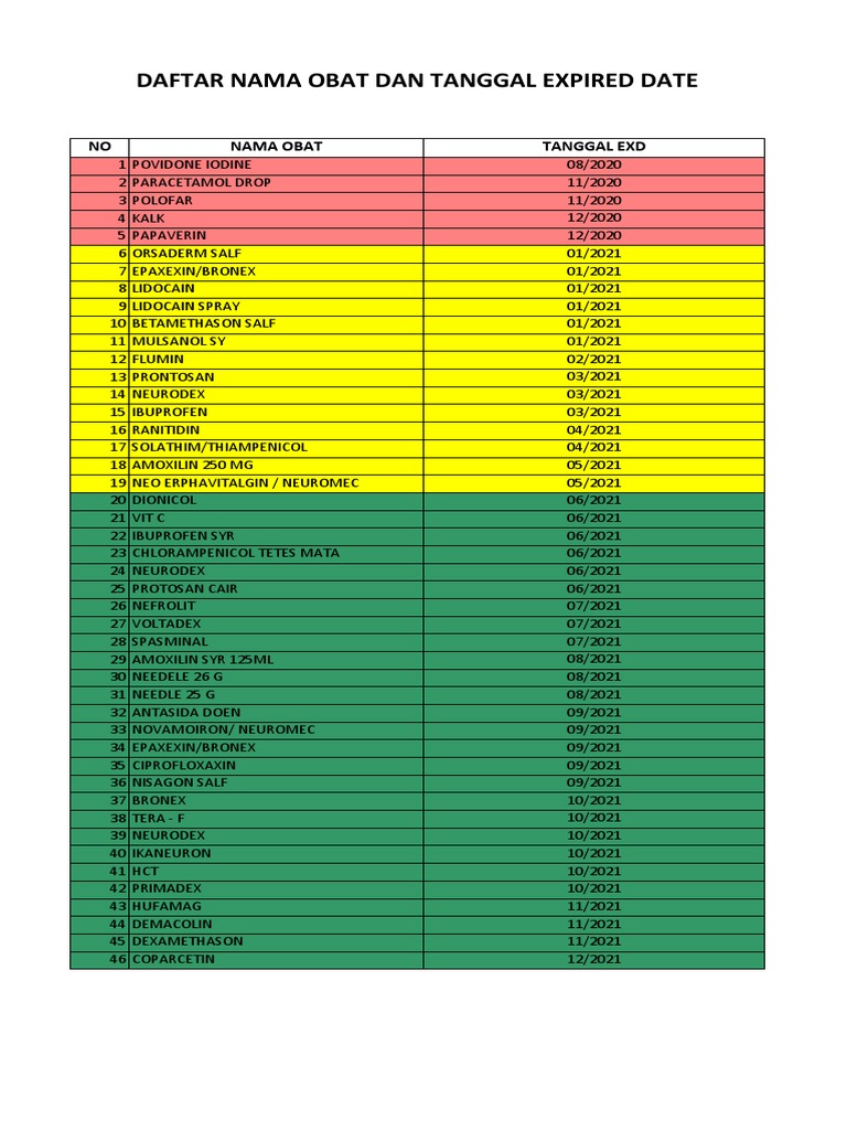 Daftar Obat Expired | PDF