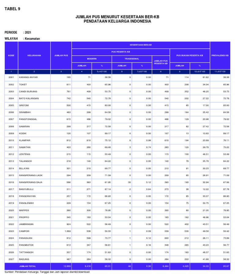 IKB Tabel9 20220202114843 | PDF
