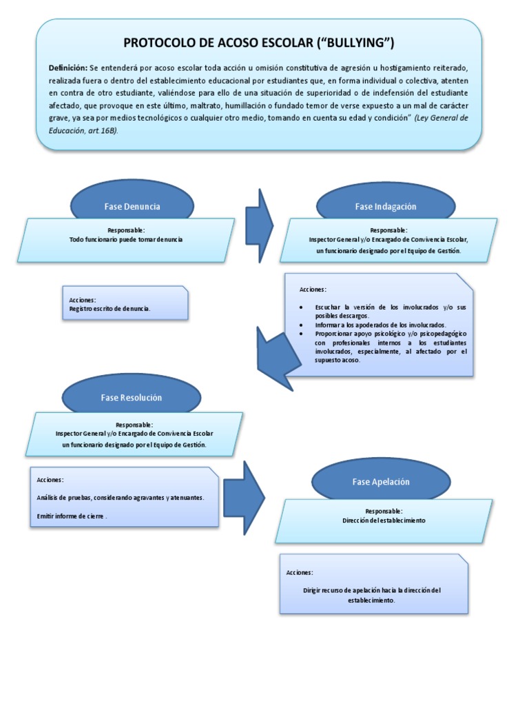 Esquema Protocolo de Acoso Escolar | Descargar gratis PDF | Abuso infantil | Agresión