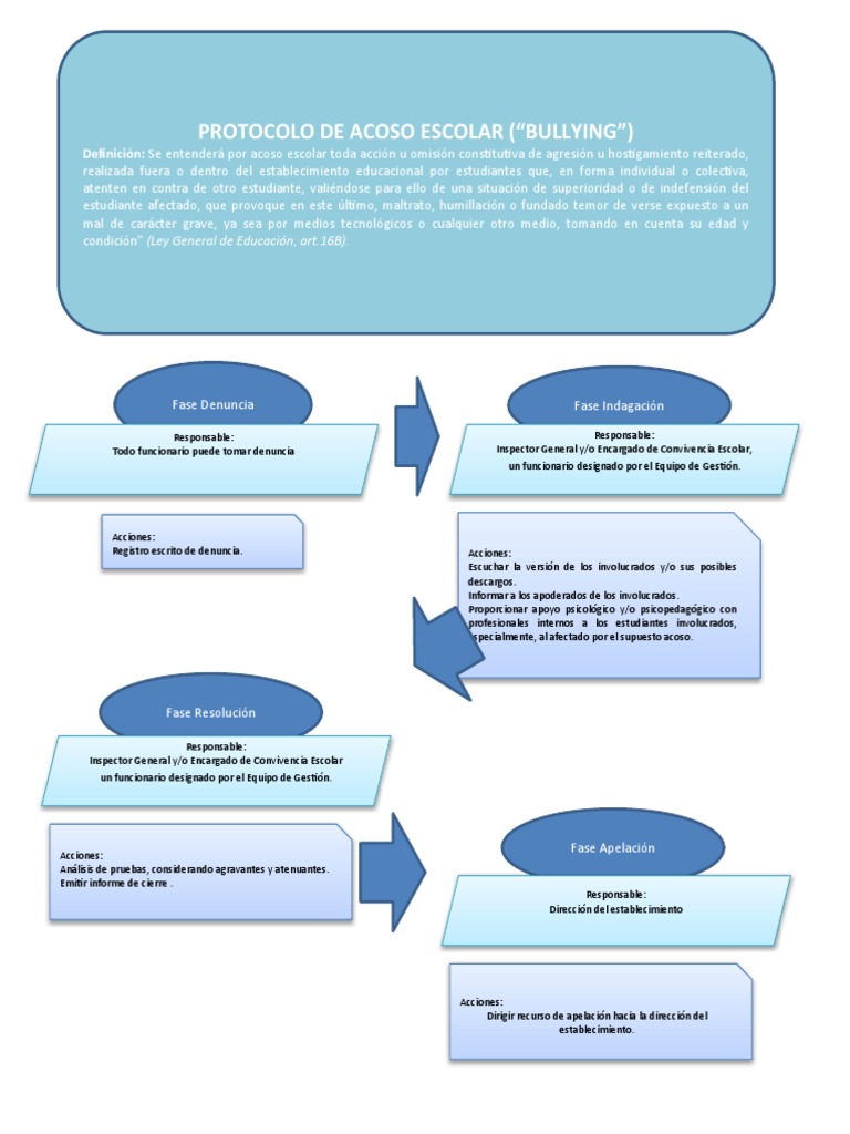 Esquema Protocolo de Acoso Escolar | PDF | Justicia | Crimen y violencia