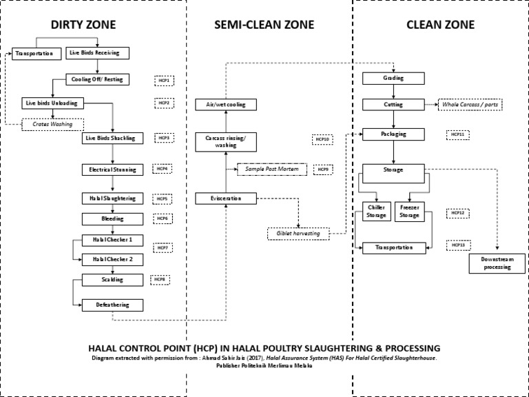 Halal Control Point HCP in Halal Poultry | PDF | Animals And Humans ...