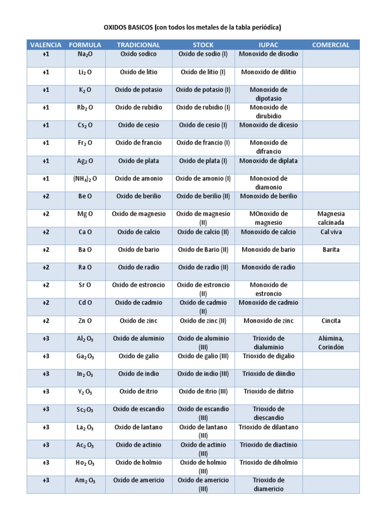Oxidos Basicos | PDF | Paladio | Circonio