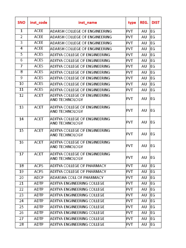 SNO Inst - Code Inst - Name Type REG. DIST | PDF