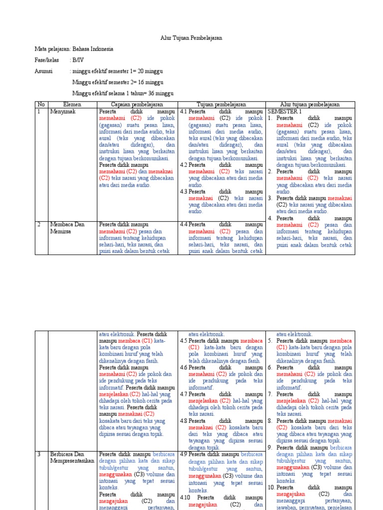 ATP Fase B Bahasa Indonesia | PDF