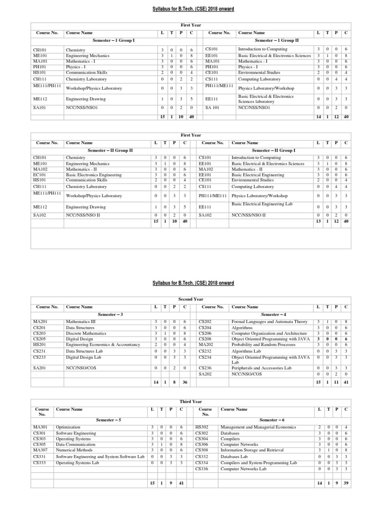 B.tech New Syllabus Updated 2018 | PDF | Stochastic Process | Mathematical Optimization