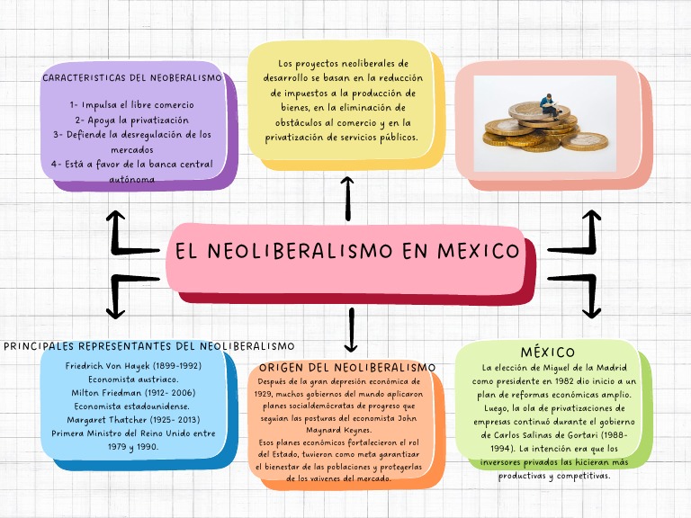 Neoliberalismo en México: Características Clave | PDF | Neoliberalismo ...