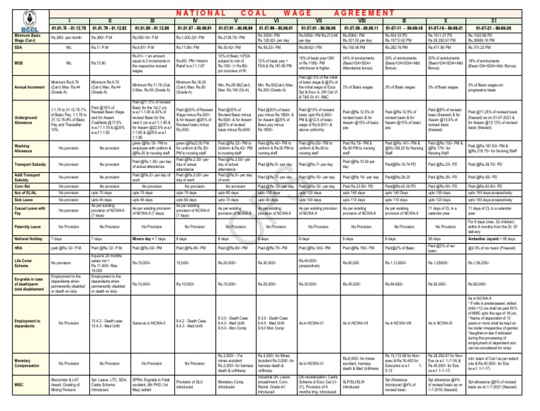 NCWA I To XI | PDF | Labor | Factor Income Distribution