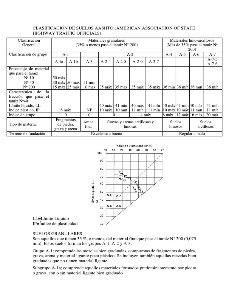 Clasificación AASHTO | PDF | Plasticidad (Física) | Arena