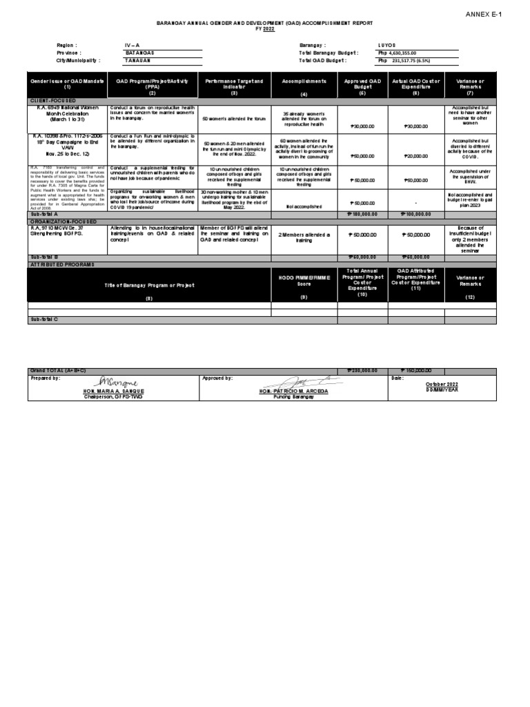 Brgy. Luyos Gad Accomplishment Report For 2022 | PDF | Economies